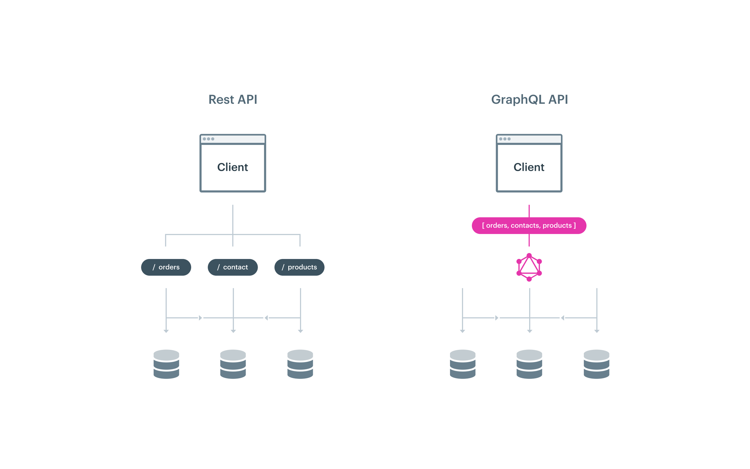 What is GraphQL | Read the benefits of GraphQL | Afosto